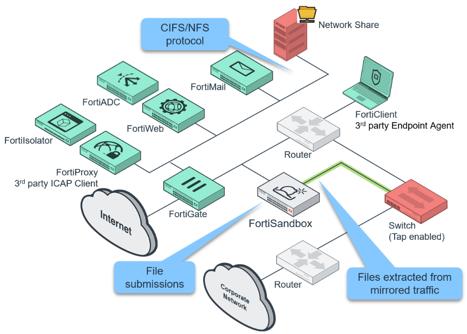 Blog Técnico FORTINET: Servicios FortiSandbox