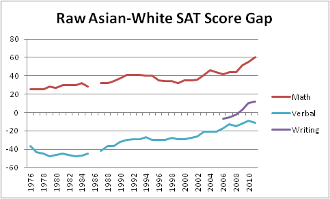 The Unsilenced Science: The SAT Bell Curve