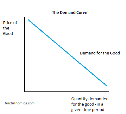 Demand curve and de Broglie wavefunction