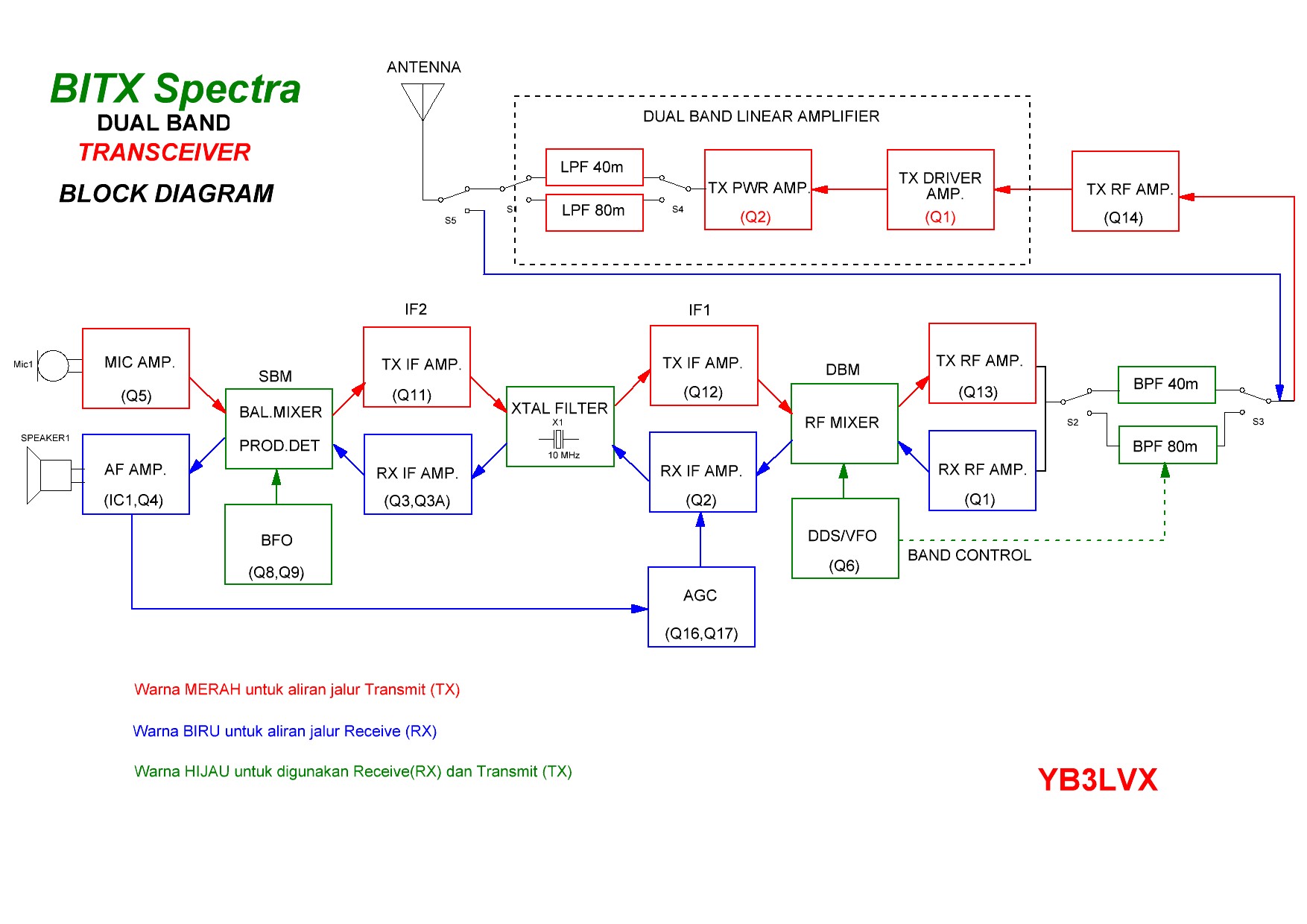 DUAL BAND BITX SPECTRA ~ YC3LVX