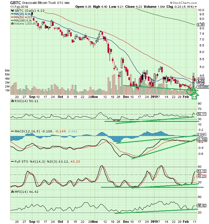 The Keystone Speculator™: GBTC Bitcoin Trust Daily Chart; Positive ...