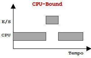 Blog do Fundão Banco de Dados: S.O. - Processos: CPU-Bound , I/O-Bound ...