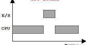Blog do Fundão Banco de Dados: S.O. - Processos: CPU-Bound , I/O-Bound ...