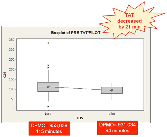 Improving Process Turnaround Time in an Outpatient Clinic | Process News