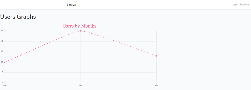 Laravel 8 Consoletvs Charts Tutorial