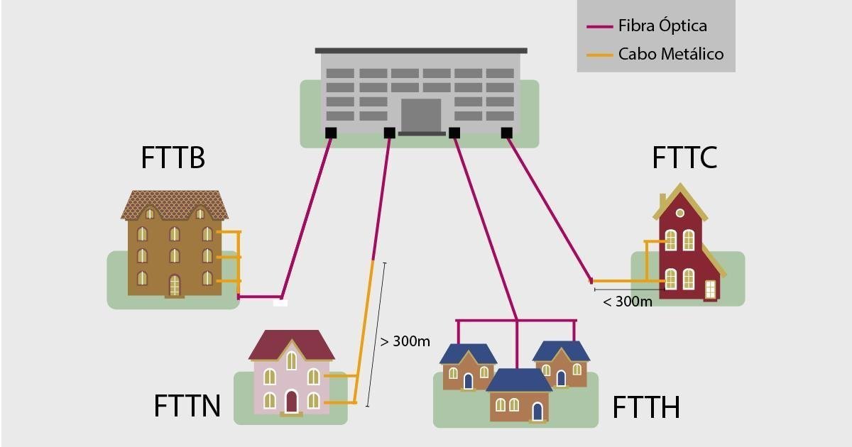 Leandro Cesari Maschietto: FIBRA ÓPTICA: TIPOS DE REDES FTTx E SUAS ARQUITETURAS