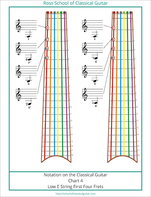 Ross School of Classical Guitar: Free Low E String Notation On A ...