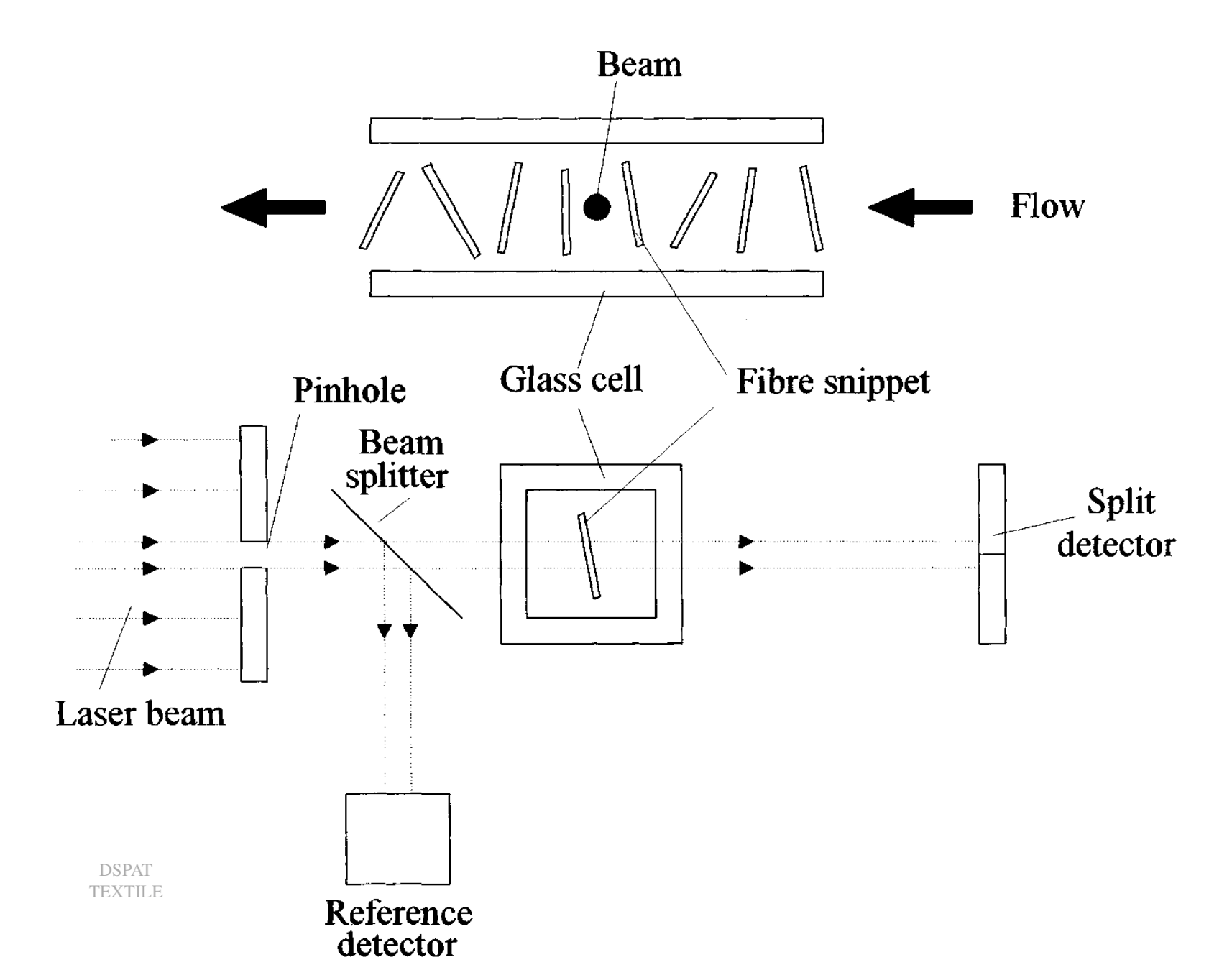 Fibre Fineness measurement - Arealometer, WIRA, , Light scattering ...