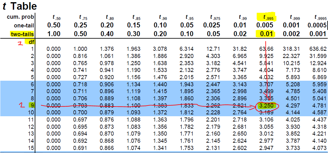 Cara Menggunakan Tabel t (t Table)