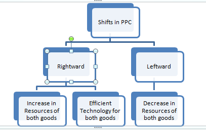 SHIFTS & ROTATIONS IN PRODUCTION POSSIBILITY CURVE