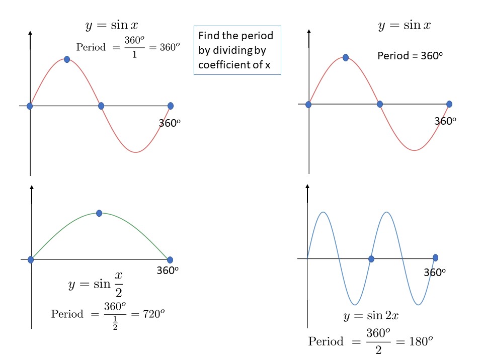 How To Find The Period Of A Sine Graph