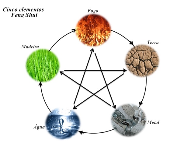OS CINCO ELEMENTOS - Escola Portuguesa de Feng Shui