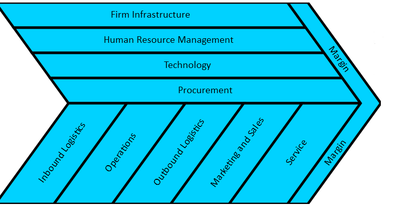 How to use Porter's Value Chain Analysis