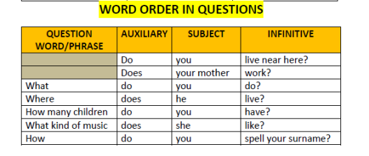 My English Corner for 3rd ESO - CDP: Word order for questions with ...