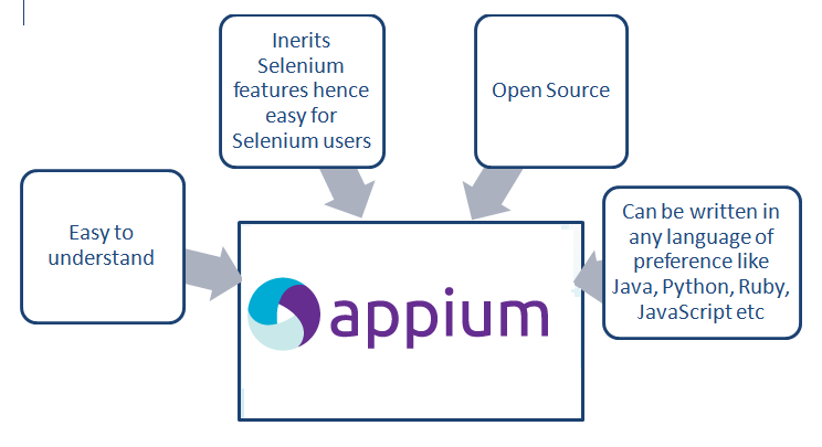Appium Architecture And How Automation Perform On Mobile