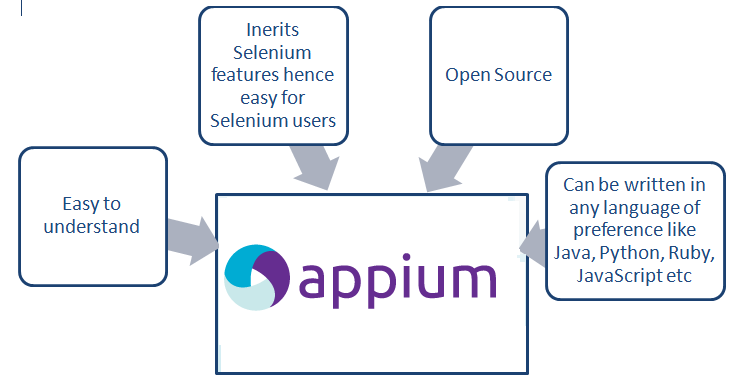 Appium Architecture and How automation perform on mobile: Appium ...