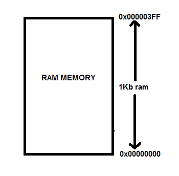 Ram Test - ramtst module of AUTOSAR