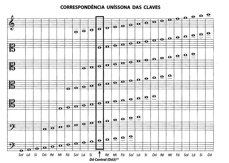Violoncelo ou Cello: "Extensão Completa das Notas do Violoncelo"