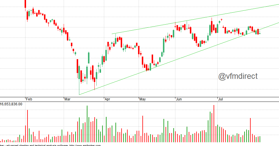 VFMDirect.in: ITC charts