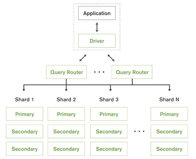 Maxkit: Production Cluster Architecture in MongoDB: Replica Sets + Sharding