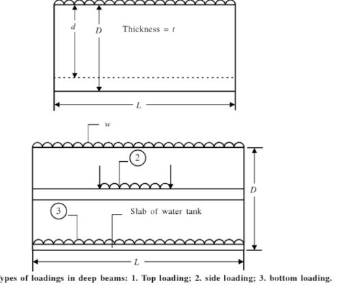 Introduction To Deep Beams