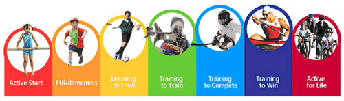 Long Term Athlete Development (LTAD) - Basketball Manitoba