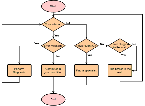 Contoh Flowchart LENGKAP 100+