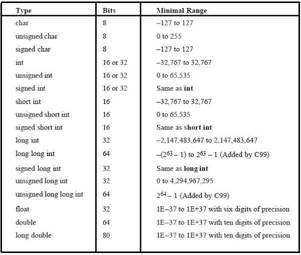 Flowchart to find area of a circle