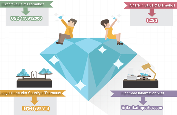 Export Genius: Diamonds Export Data of Sri Lanka 2015 - Customs Data of ...