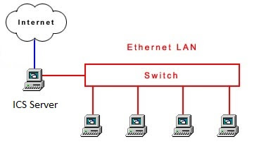Knowledge Area: Enable Internet Connection Sharing Windows