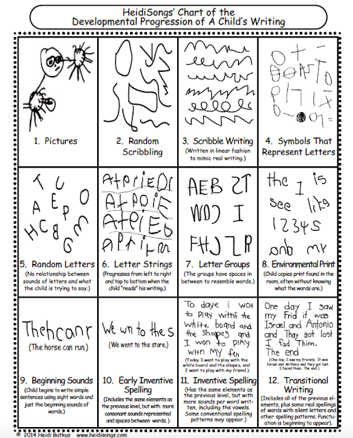 Parent Information Blog: Progressions of Writing For Children Starting ...