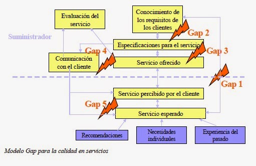 Modelo Gap (Parasuraman/Zeithalm/Berry) gráfico | Algunas cosas de ...
