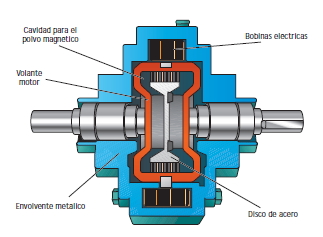 Características de los embragues hidraulicos, embrages centrífugos y ...