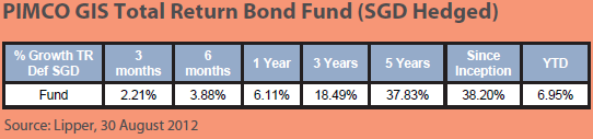 Finance Malaysia Blogspot: New Fund: TA Total Return Fixed Income Fund