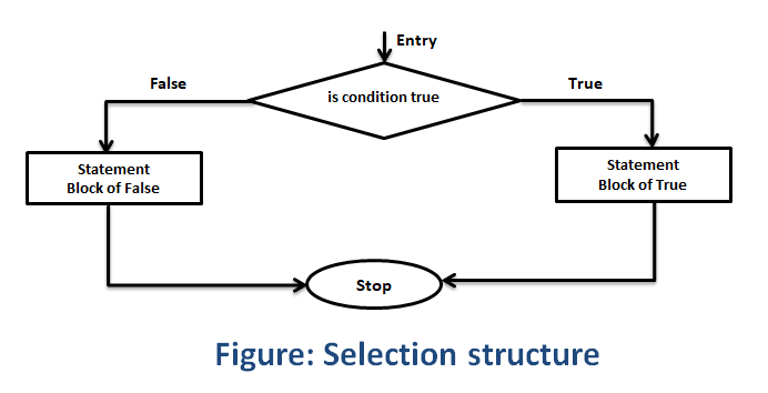 PLK computer SIR: Algorithm & Flowchart Notes PLK computer SIR: Algorithm & Flowchart Notes