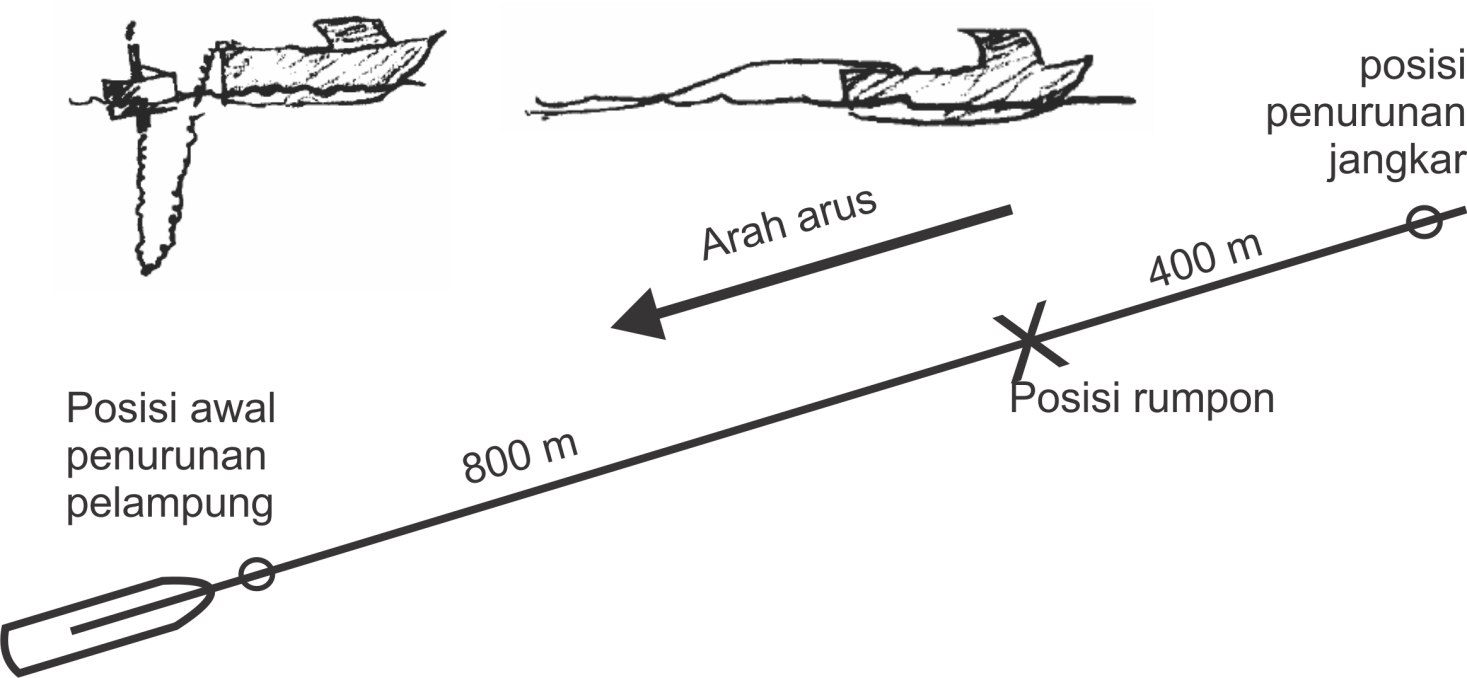 KOMUNITAS PENYULUH PERIKANAN: PROSEDUR PEMASANGAN RUMPON