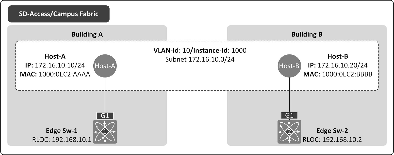 The Network Times: Similarities Between AWS VPC and Cisco SDA – Intra ...