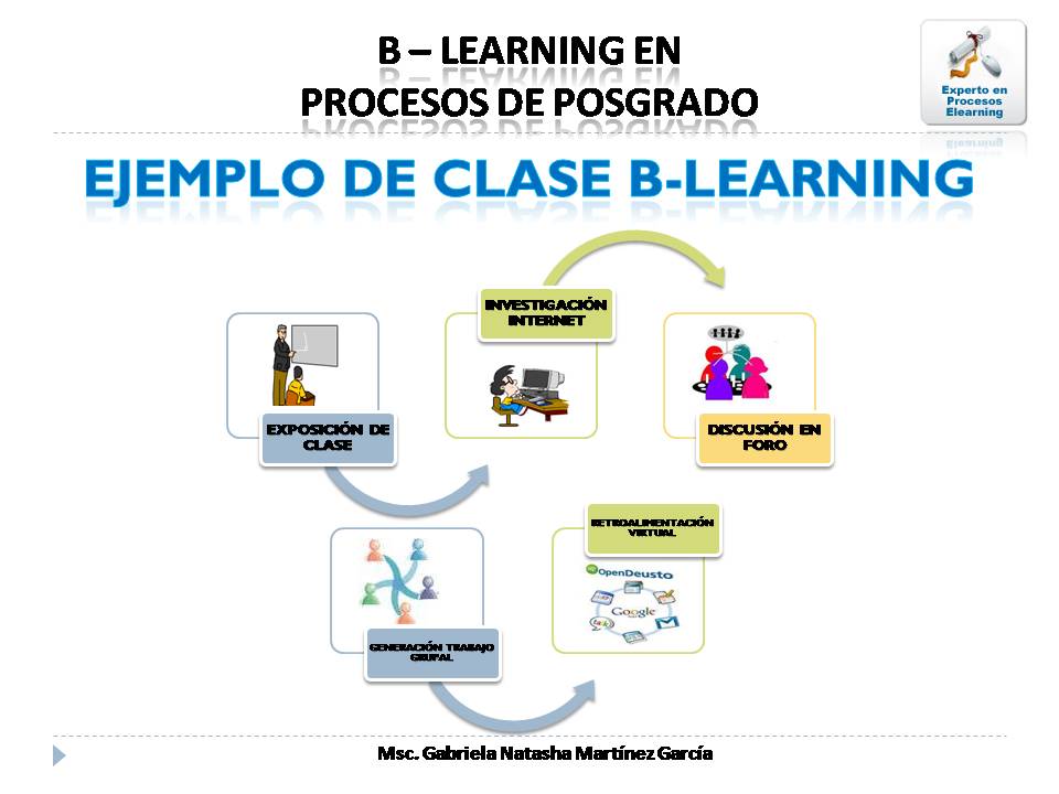 B-learning en procesos de Posgrado: Desarrollo de un Curso B-Learning