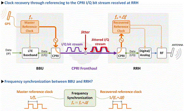 4G/LTE Fronthaul Size ,Why should jitter be minimized in CPRI fronthaul ...