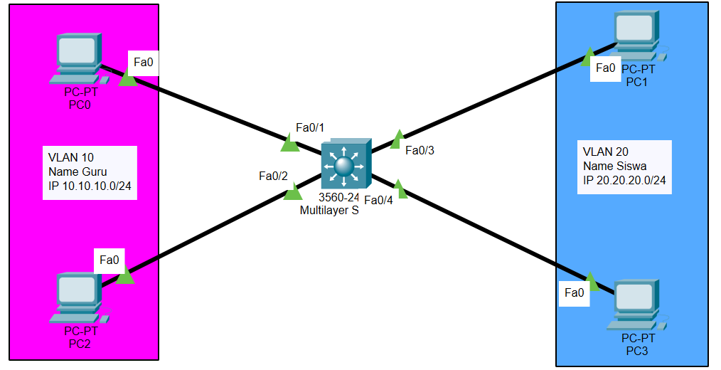 SVI (Switch Virtual Interface) Cisco