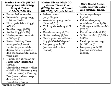 Sistem Bahan Bakar Kapal (Fuel Oil System) - Ilmu Kapal dan Logistik