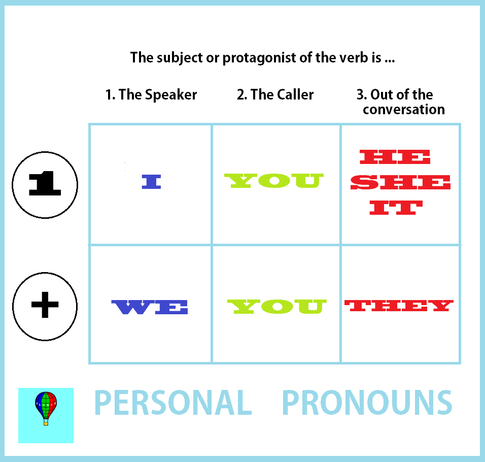 Personal Pronouns to Conjugate personal-pronouns-to-conjugate