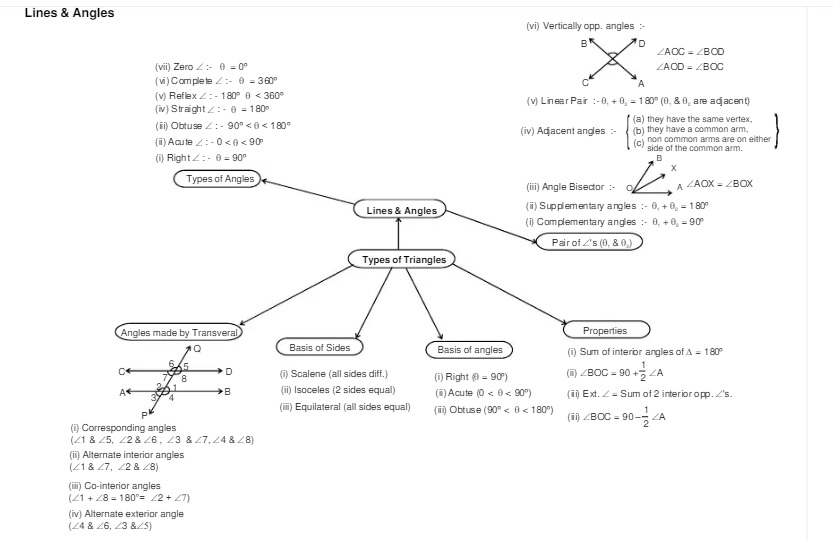 INNOVATION IN EDUCATION: Lines and Angles Map