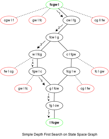 Yong Ouyang: Solving Farmer-Wolf-Goat-Cabbage riddle with Groovy/Java