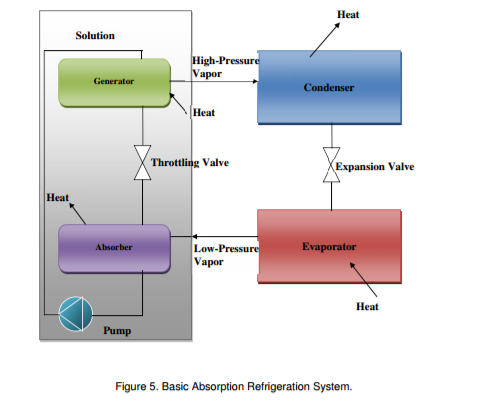 TECH HUB: Absorption Refrigeration