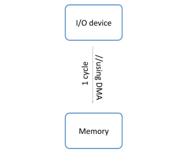 What is DIRECT MEMORY ACCESS (DMA) - Talent Skill Academy