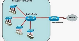 Definisi Routing, Konsep Dasar, Jenis, Tabel Routing, Konfigurasi