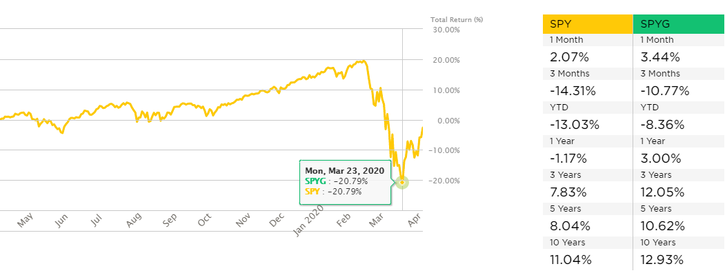 [미국 ETF] SPDR 포트폴리오 S & P 500 성장 ETF (SPYG) - SPY vs SPYG