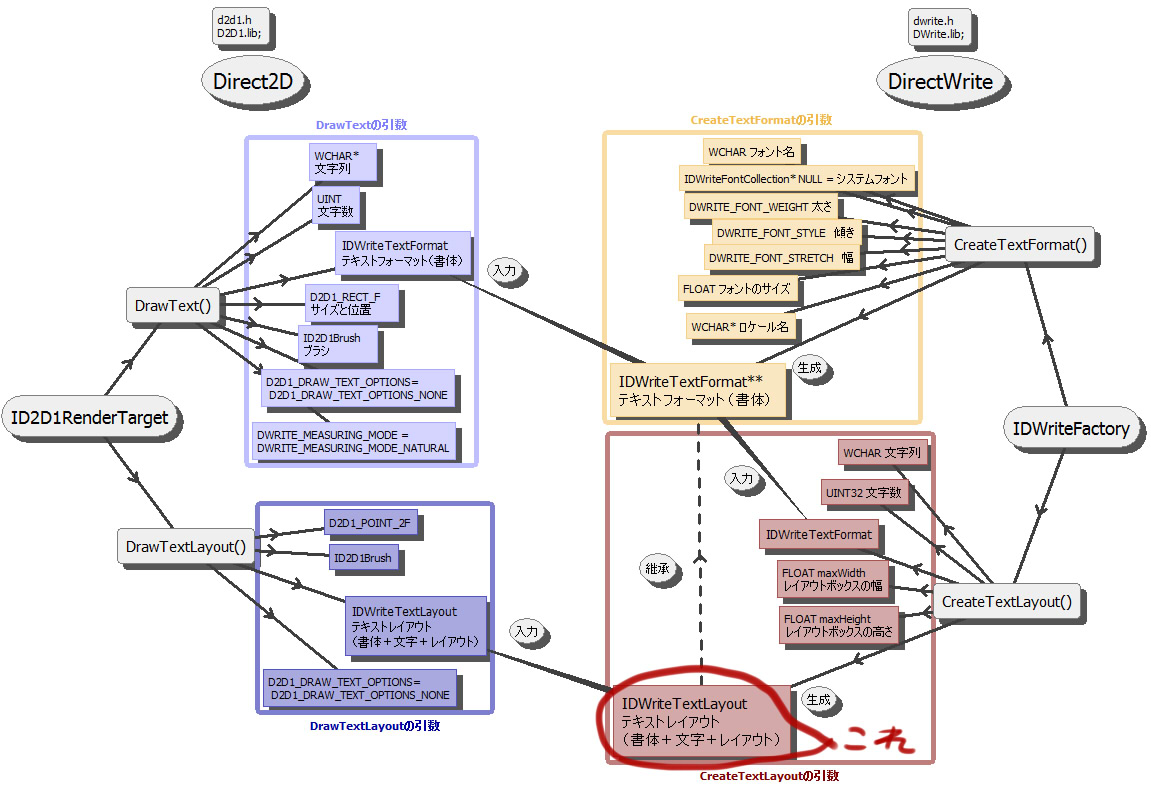 ぶびびんぶろぐ: 大まかな概念：DirectWriteを使った文字列描画
