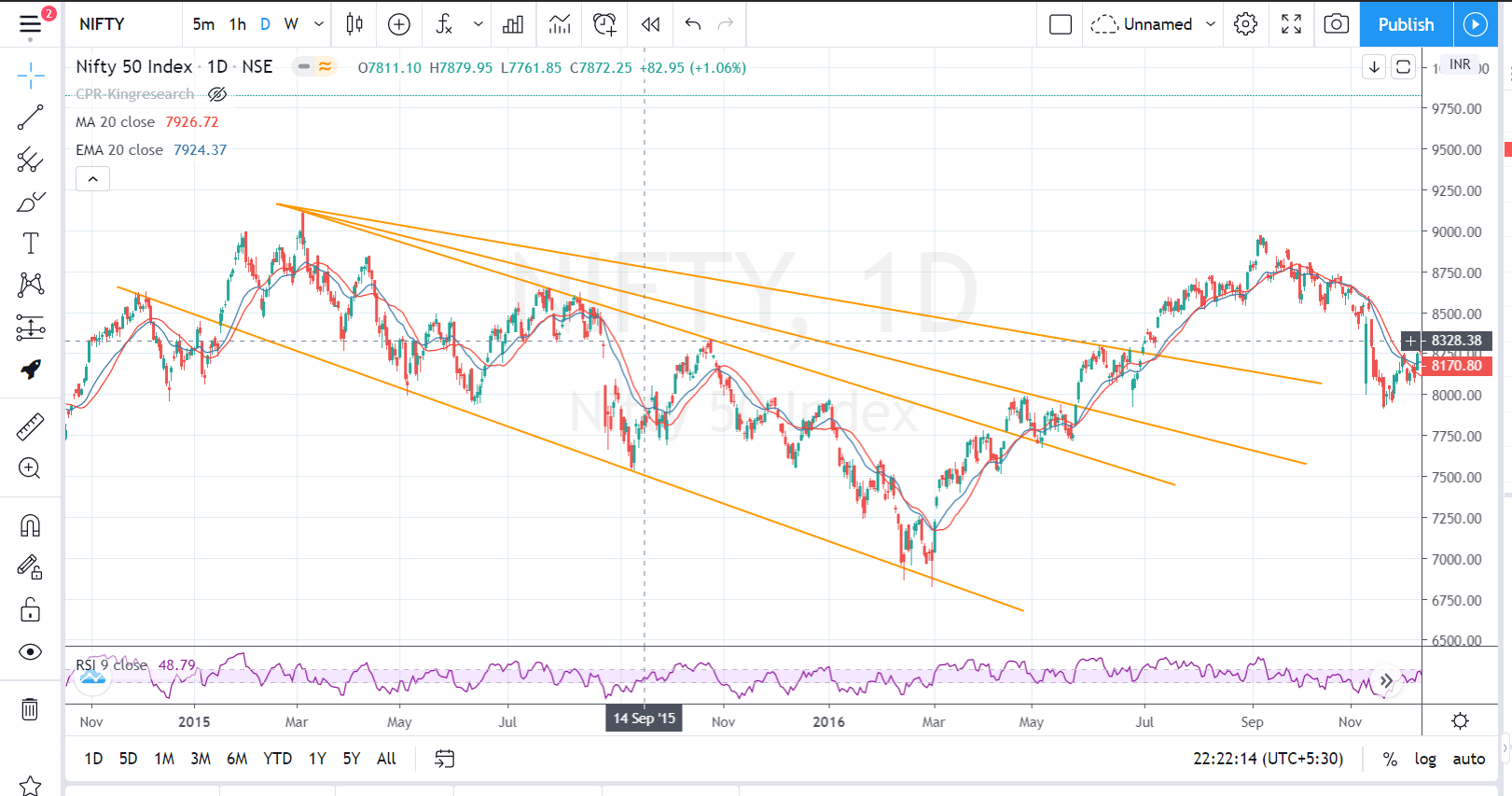 The Fan Principle in Technical Analysis